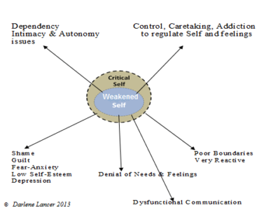 Symptoms of Codependency, Signs of Codependency by Darlene Lancer